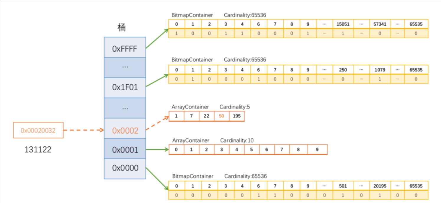 RoaringBitmap原理 & CRoaring源码解读 & 优化寻址 | Bryce's Blog